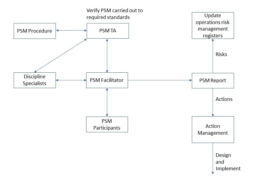 How to Build and Execute a PSM Competence Program
