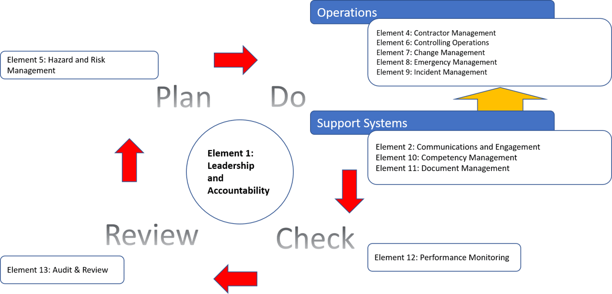 Why do we need to audit our Safety Management Systems?