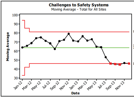 Lessons Learned from Verifying Safety-Critical Elements (SCEs)