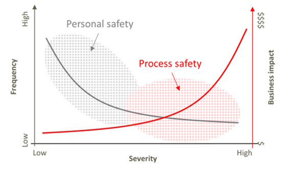 Understanding the Differences Between Process and Occupational Safety ...